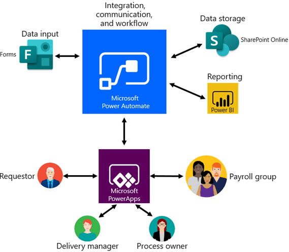 Learning And Development Csd Sponsored Microsoft 365 Workshops Get Started With Microsoft